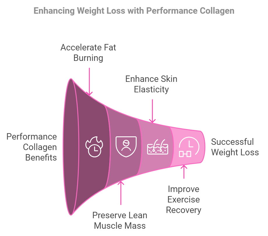 Performance Collagen - Slim 'n Sleek